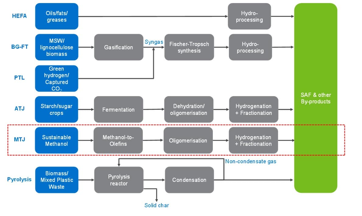 Methanol-to-Jet: Pioneering the future of sustainable aviation fuel ...
